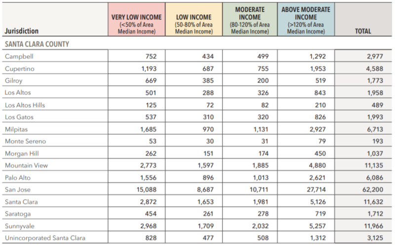 Regional Housing Need Allocation (RHNA) - SV@Home